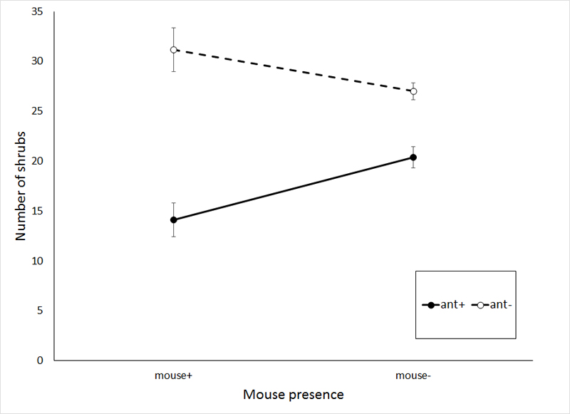 2-Factor ANOVA