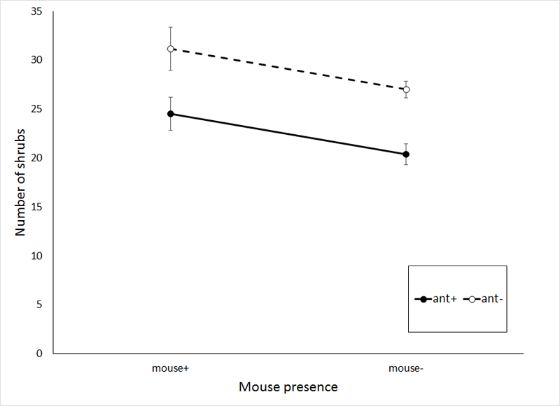 2-Factor ANOVA