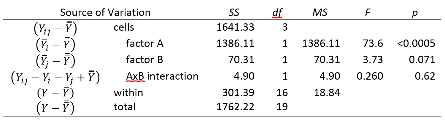 2 Factor ANOVA
