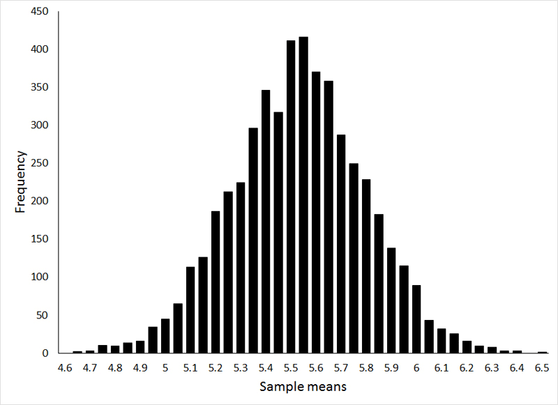 Hypothesis Testing